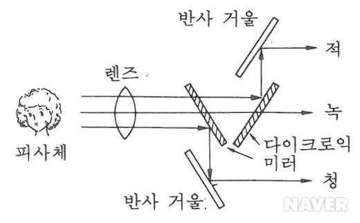 다이크로익 미러 Dichroic Mirror 네이버 블로그