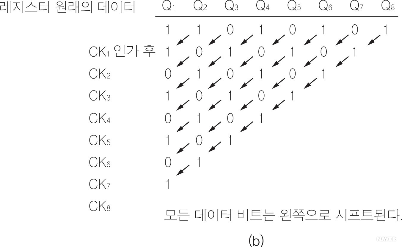 Vhdl을 이용한 시프트 레지스터 네이버 블로그