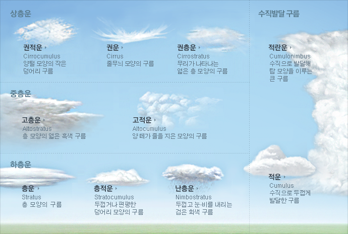 구름의 종류 층운 난층운 적운 층적운 고층운 고적운 권적운 권운 권층운 적란운 10가지 구름