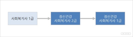 정신과 병원 지역사회 정신보건의 양질의 서비스 제공하는 전문인력 정신건강사회복지사 자격취득방법2023년 정신건강사회복지사급여