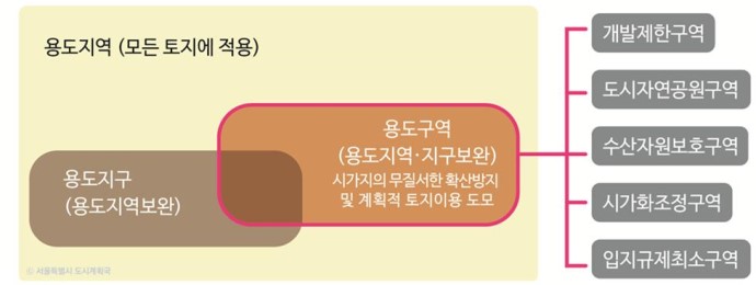 도시계획 기본개념 이해하기 용도지역 용도지구 용도구역 지구단위계획 건폐율 용적률 네이버 블로그
