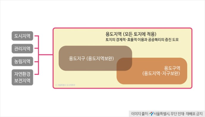 도시계획 기본개념 이해하기 용도지역 용도지구 용도구역 지구단위계획 건폐율 용적률 네이버 블로그