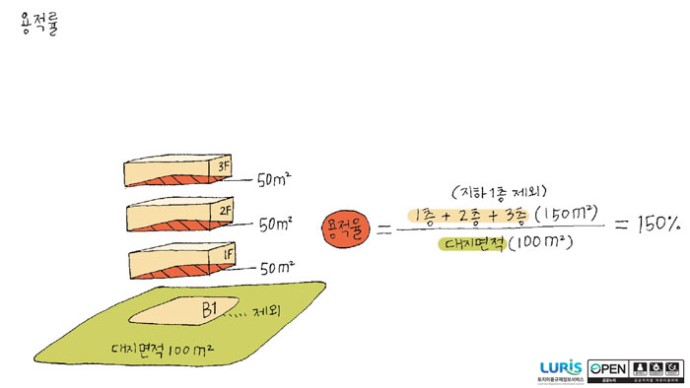 도시계획 기본개념 이해하기 용도지역 용도지구 용도구역 지구단위계획 건폐율 용적률 네이버 블로그