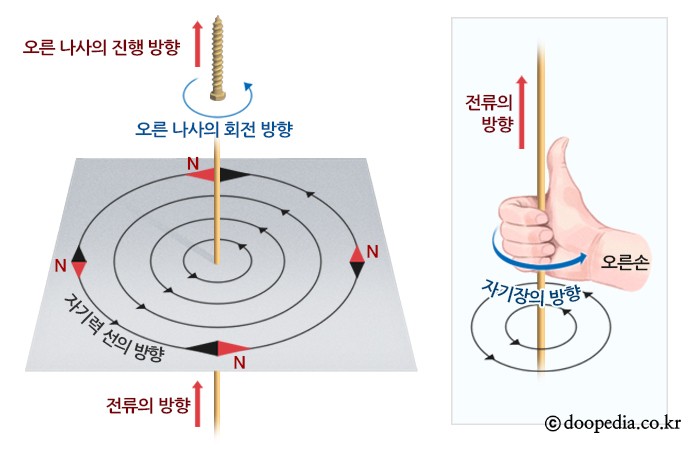 중2 요약 2단원 전기와 자기 3 전류의 자기장 네이버 블로그