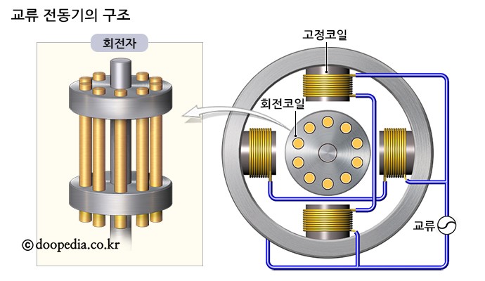 3상 유도전동기 원리아라고의 원판 회전 실험 맴돌이 전류와전류 플레밍의 왼손법칙 And 플레밍의 오른손 법칙의 차이 네이버 블로그