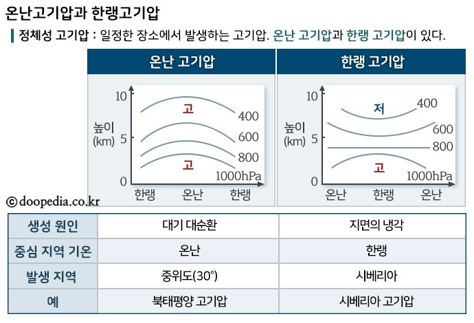 온난고기압 한랭고기압 지식in