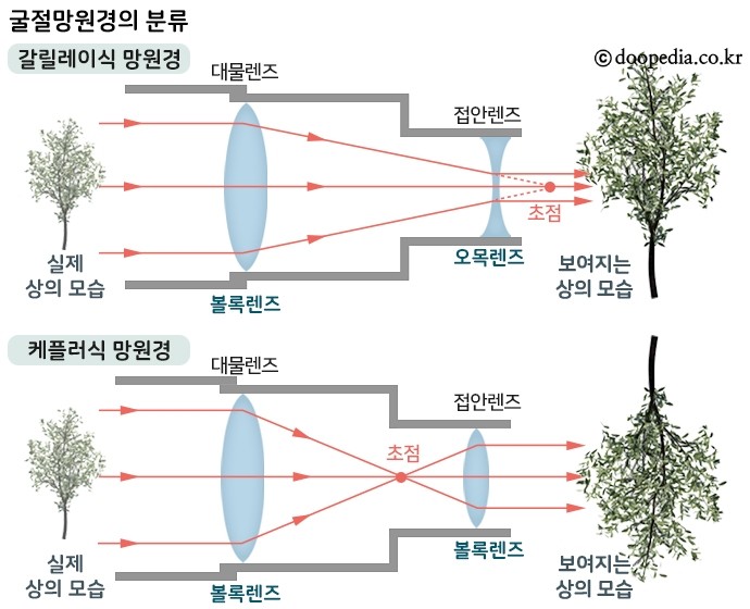 천체 망원경에 빛의 굴절의 원리가 적용 된건가요 지식in