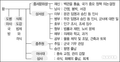 고려시대의 중앙관서의 명칭 : 네이버 블로그