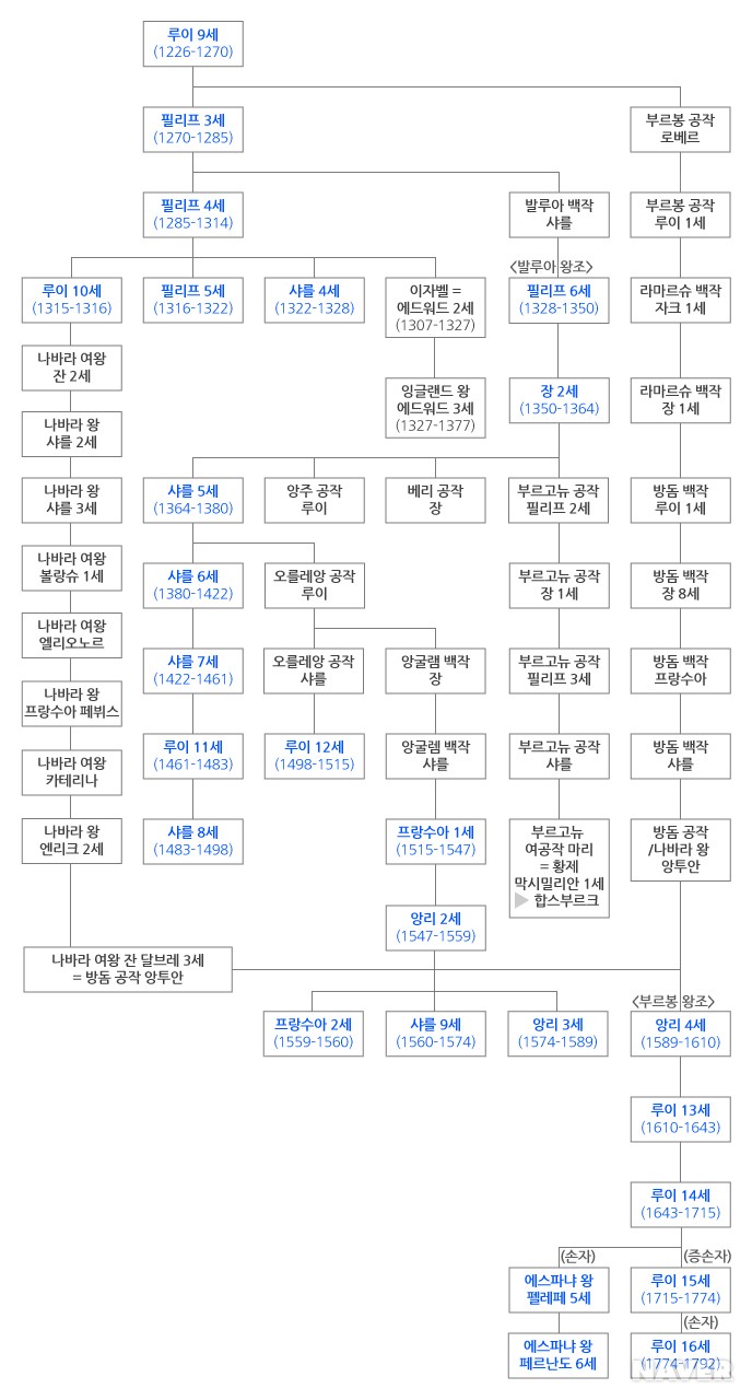 프랑스 역사의 왕가 네이버 블로그
