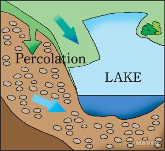 퍼컬레이션 [percolation, Perkolation ], 침루 [浸漏, percolation ] : 네이버 블로그