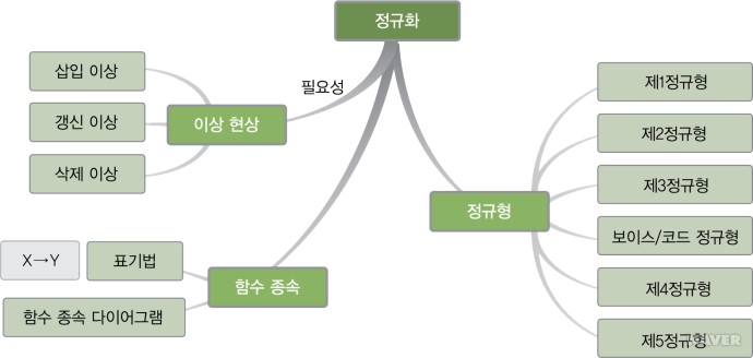 GitHub - ChangYeop-Yang/Study-DataBase: 본 과목은 데이터베이스 시스템 및 데이터베이스 응용 프로그램을 설계, 사용 및 구현하는 데 필요한 ...