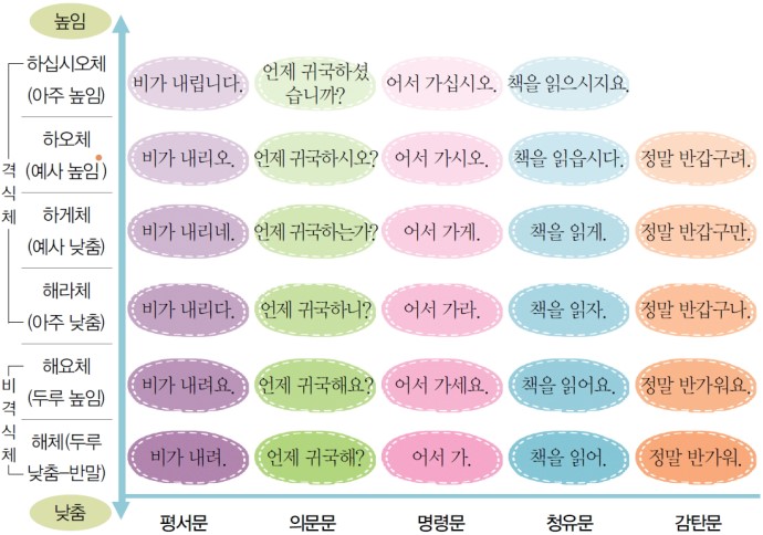 9급 공무원 개념정리 국어 문법 격조사 동사와 형용사 상대높임법 피동과 사동 두음법칙 네이버 블로그
