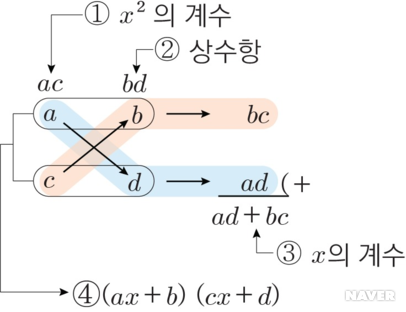 수지수학학원 설연고 수학개념 인수분해 공식 4 X2의 계수가 1이 아닌 이차식의 인수분해 네이버 블로그